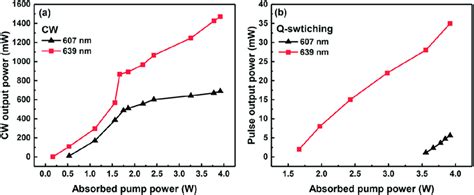 Average Output Power As A Function Of The Absorbed Pump Power For The