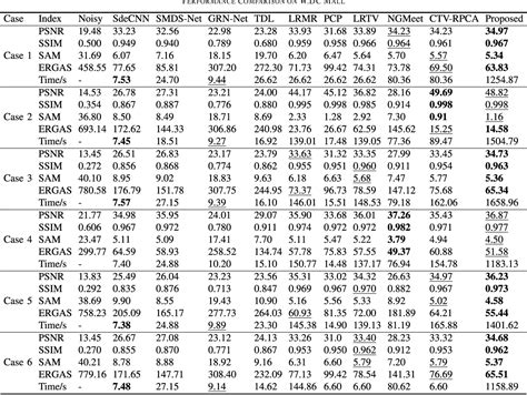 Table I From Hyperspectral Denoising Via Global Variation And Local