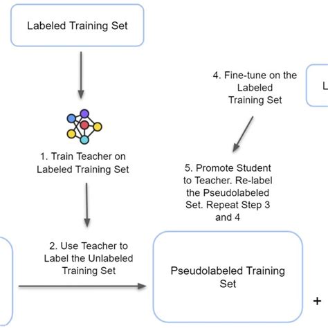 semisupervised learning schema the colored network represents the