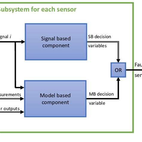 Fdd System To Monitor One Aoa Sensor Based On Signals And Model Based