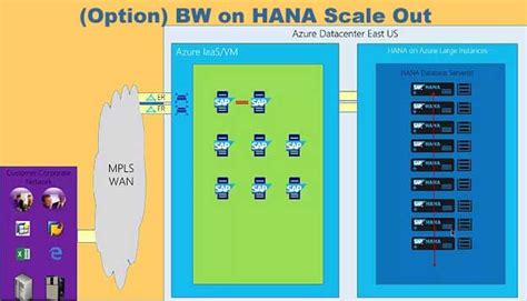 SAP HANA On Azure Architecture