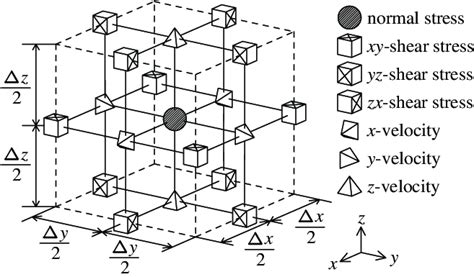 Three Dimensional Staggered Grid System Download Scientific Diagram