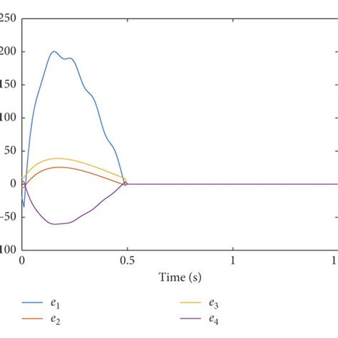 The Estimation Errors E1 E2 E3 And E4 For The Finite Time Observer 12 Download