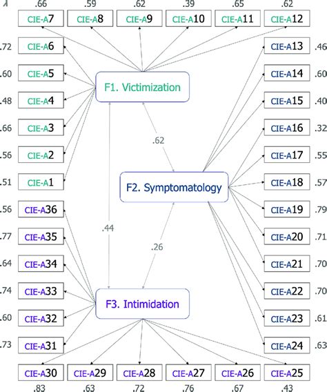 Cie A Structure Standardized Parameter Estimates And Factor