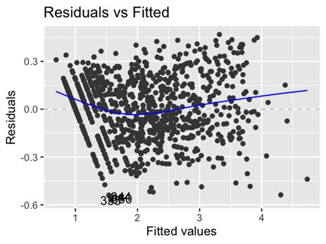 Residual Vs Predicted Plot