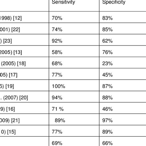 Sensitivity And Specificity Of Procalcitonin To Predict Pyelonephritis Download Table
