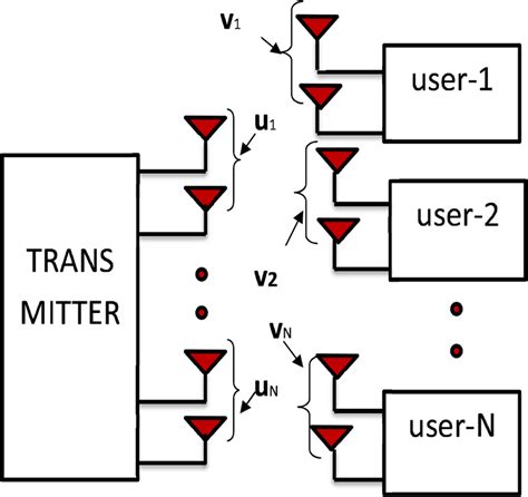 Block Diagram Of Proposed Mu Large Mimo System Download Scientific Diagram