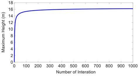 Smoothed Average Of The Trend For Maximum Wave Peak Height Vs
