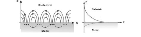 Surface Modes Of Propagation At The Metal Dielectric Interface Download Scientific Diagram