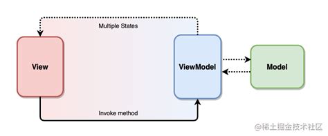 Android Mvvm 进阶版：mvi 架构了解一下~ 个人文章 Segmentfault 思否