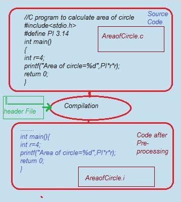 Compilation Process Of C Program C Language