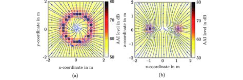 Time Averaged Acoustic Intensity Level And Streamlines Of The Acoustic