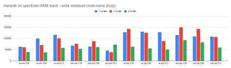 MariaDB On OpenEuler ARM Stack Multi NUMA Study MySQL On ARM All