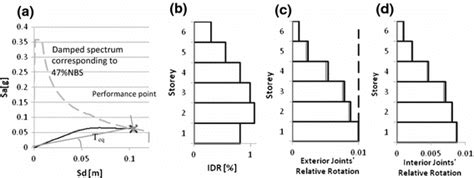 A Representation Of Capacity Curve And Seismic Demand In Adrs Format Download Scientific