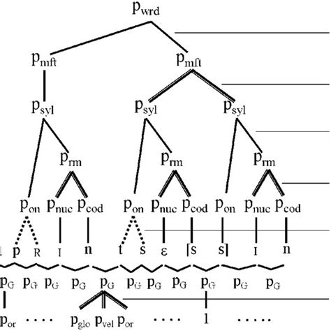 4 Non Linear Model Of Phonetic Encoding Of The Word Prinzessin Engl Download Scientific