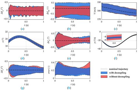 Fast Tube Based Robust Compensation Control For Fixed Wing Uavs