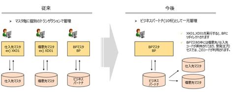 Sap S4hanaへの移行基礎知識：第4回主に気を付けるべきsap Erpとsap S4ha Sap Community