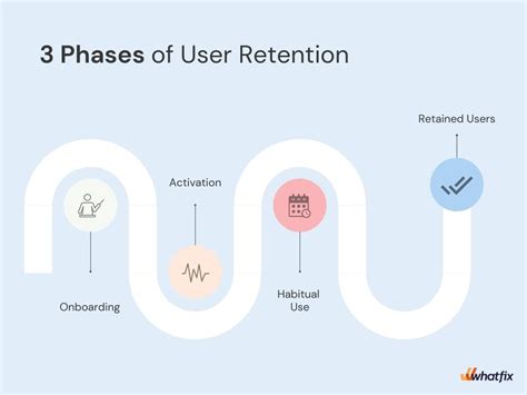 What Is User Retention How To Measure And Improve It 2023 Whatfix