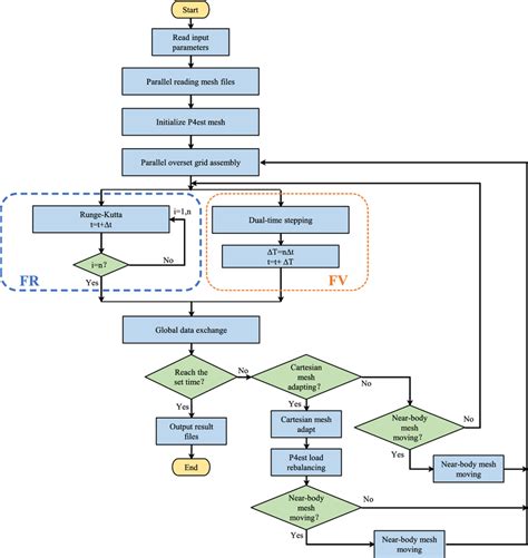 Flowchart Of Current Solving System Download Scientific Diagram