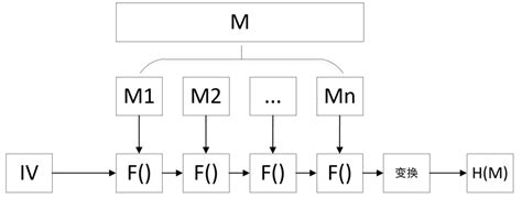 密码学基础：搞懂hash函数sha1、sha 2、sha31sha1 Sha2 Sha3 Csdn博客