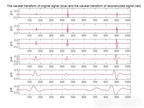 一维时间序列信号的小波模极大值分解与重建（matlab R2018a） 技术栈