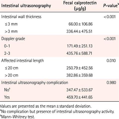 Fecal Calprotectin To Assess Intestinal Ultrasonography Variables In Download Scientific