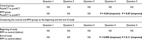 Statistical Analysis Of Act Results Comparing Before And After Download Scientific Diagram