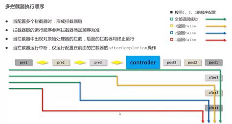 【ssm】springmvc学习笔记8：拦截器ssm拦截器 Csdn博客