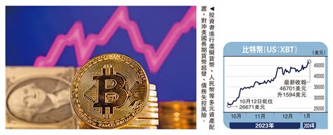 金針集比特幣狂飆 折射美元信心降大衛 大公報