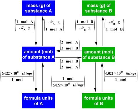 Stoichiometry Flow Chart