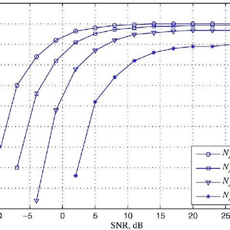 Optimal Ratio Of Power Allocation φ Versus Snr P For Different Numbers Download Scientific