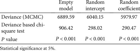 Bayesian Multilevel Logistic Regression Model Comparison Download