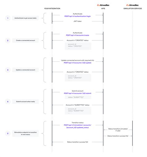 Simulate Connected Account Status Transition Airwallex Docs