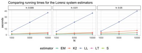 running times as a function of n for different estimators of the lorenz