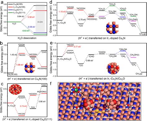 Theoretical Calculation A Calculated Δg For The H 2 O Dissociation