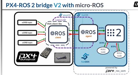 New Px4 Ros2 Bridge Documentation Update By Akshata 01 · Pull Request