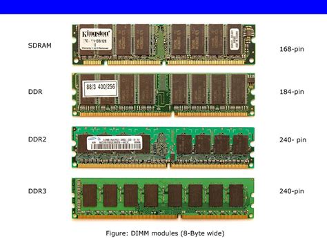 5 Synchronous Memory Modules Ppt Download
