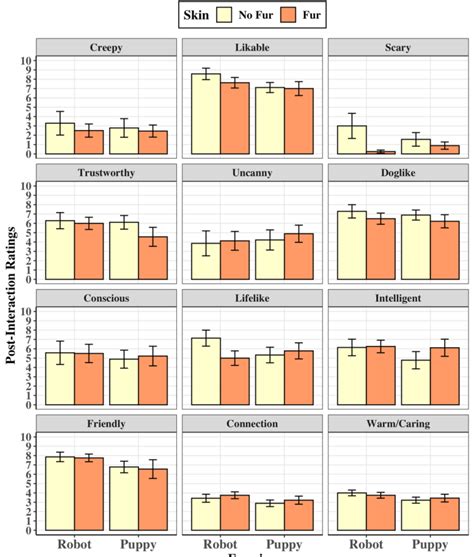 Post Interaction Ratings For All Measures Download Scientific Diagram