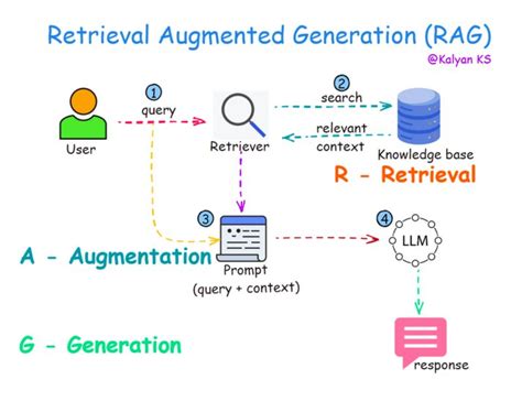 Ai Rag Llm Vectordatabase Semanticsearch Machinelearning Bhavuk Jain
