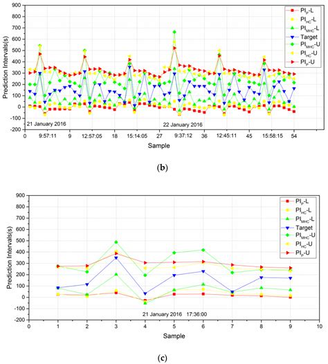 Prediction Intervals For Bus Travel Time Based On Road Segment Sharing