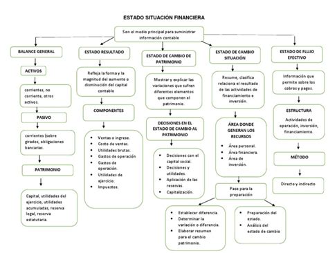Mapa Conceptual Analisis De Estados Financieros Contabilidad Estado