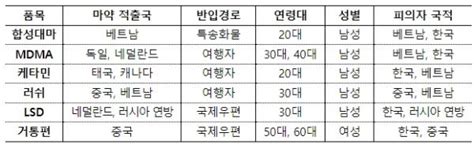 관세청 마약밀수 근절 위한 특단의 대책 시행 뉴스앤피플
