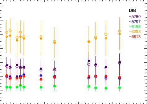 The Equivalent Width Ew Of Each Identified Dib As A Function Of