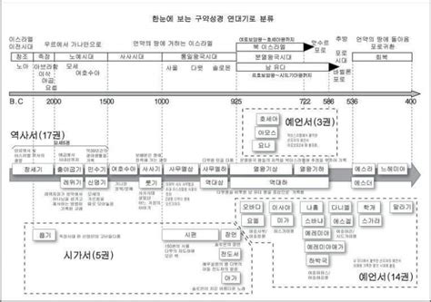 한눈에 보는 구약성경 연대기로 분류 이스라엘 12지파의 탄생 네이버 블로그