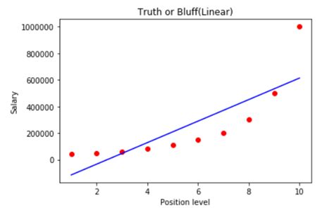 Polynomial Regression In Python Complete Implementation In Python Askpython