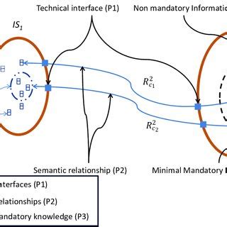 The Interoperability Measures Map Download Scientific Diagram