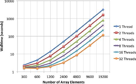 figure 13 from design and evaluation of the gemtc framework for gpu
