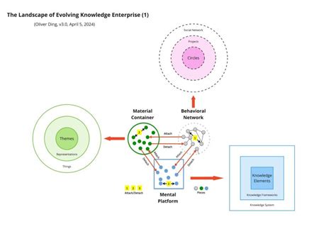 Oliver Ding On Linkedin [knowledge Engagement] The Landscape Of Evolving Knowledge Enterprise A…