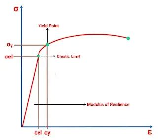 Modulus Of Resilience Definition Formula Unit Calculation