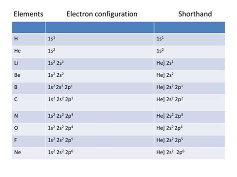 Ppt Electron Configurations Tells Us In Which Orbitals The Electrons